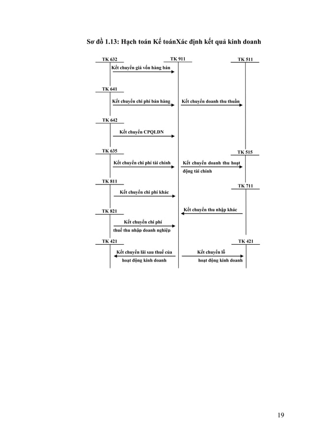 Báo Cáo Thực Tập Kế Toán Doanh Thu, Chi Phí Và Xác Định Kết Quả Kinh Doanh Tại Công Ty Xuất Nhập ...
