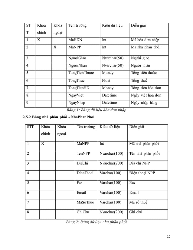 Đề tài: Xây dựng phần mềm quản lí bán thuốc, HAY, 9đ | DOCX