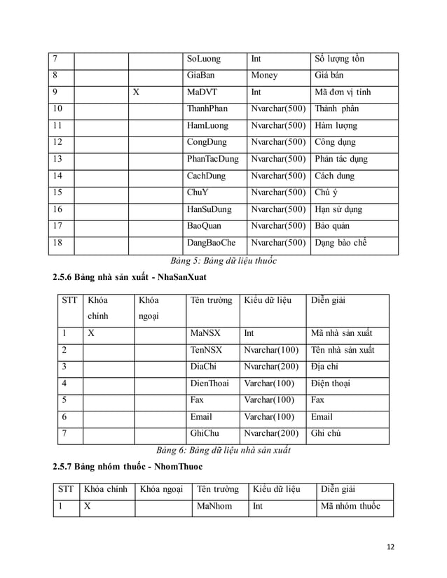 Đề tài: Xây dựng phần mềm quản lí bán thuốc, HAY, 9đ | DOCX
