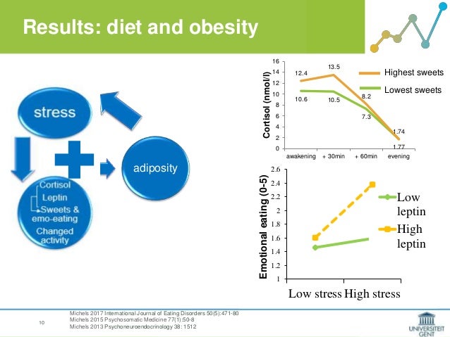Biological correlates of stress and emotional eating in youth: cortisol ...