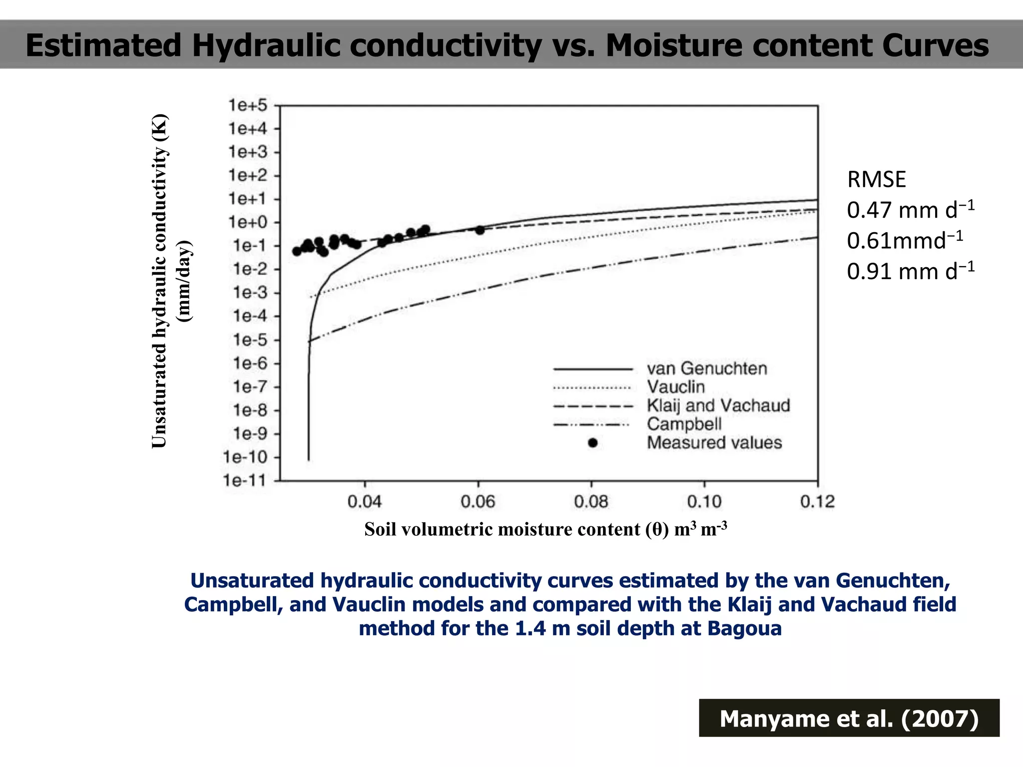 Unsaturated hydraulic conductivity of soil | PPTX