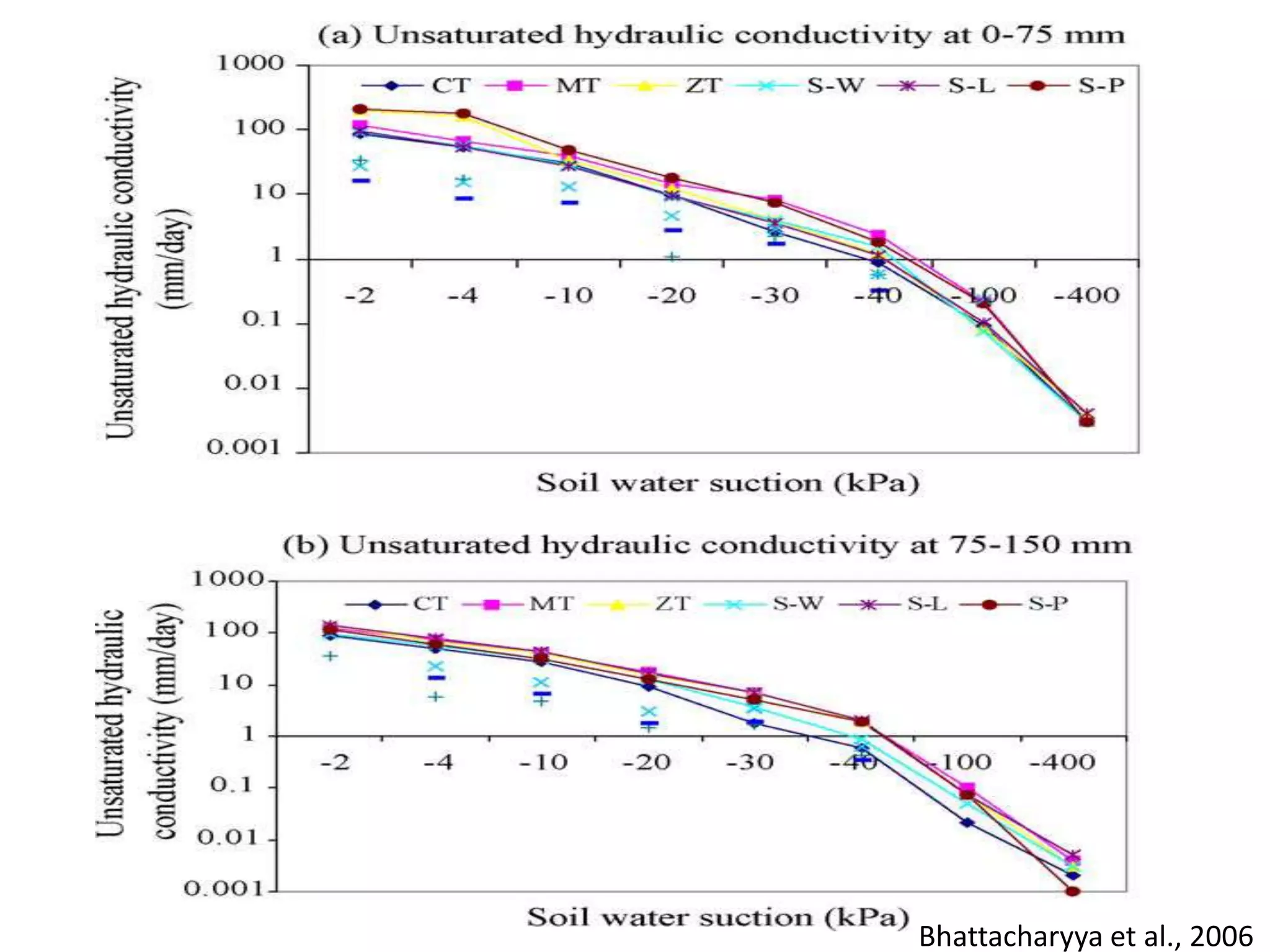 Unsaturated hydraulic conductivity of soil | PPTX