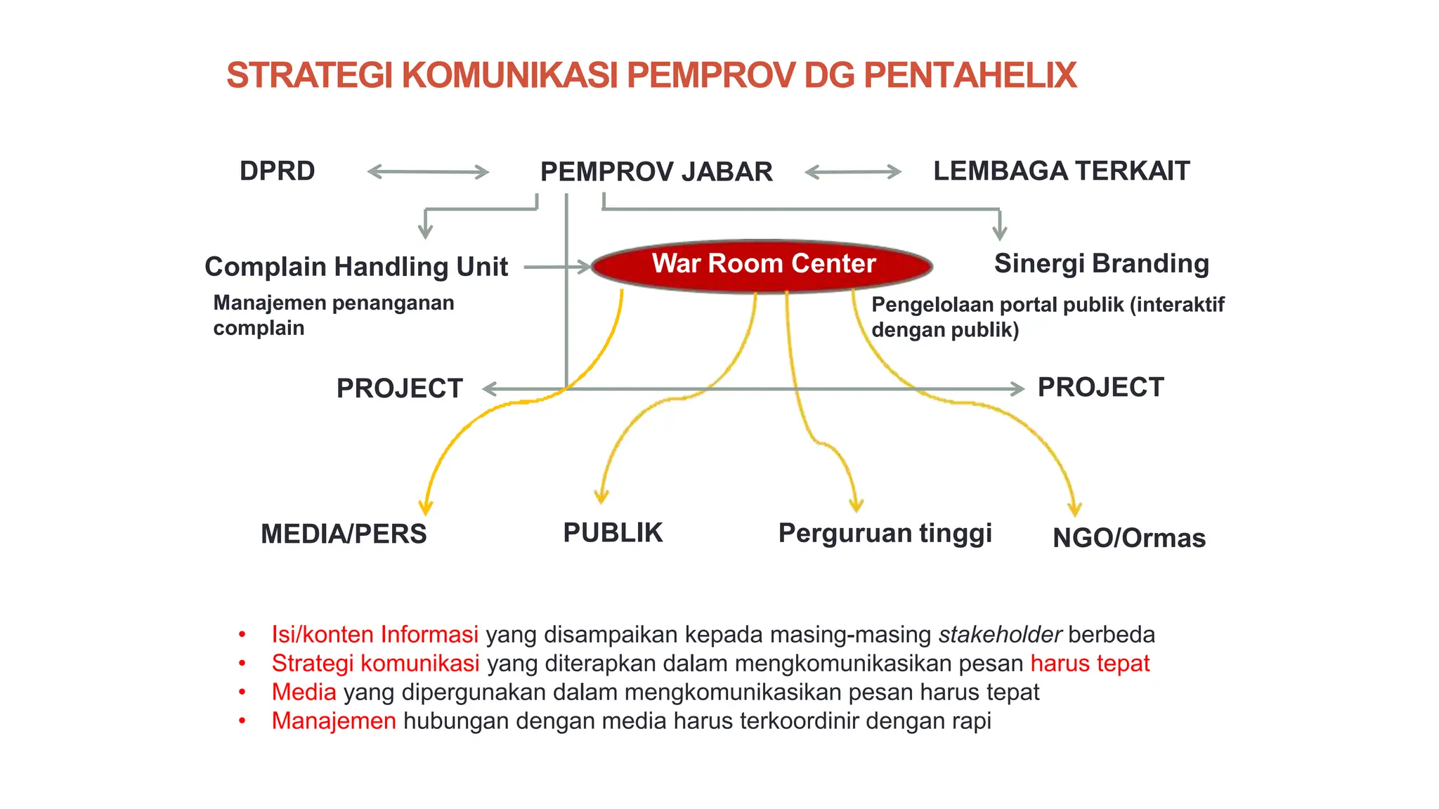 BAPPEDA-STRATEGI KOM Pembangunan Pentahelix | PPTX