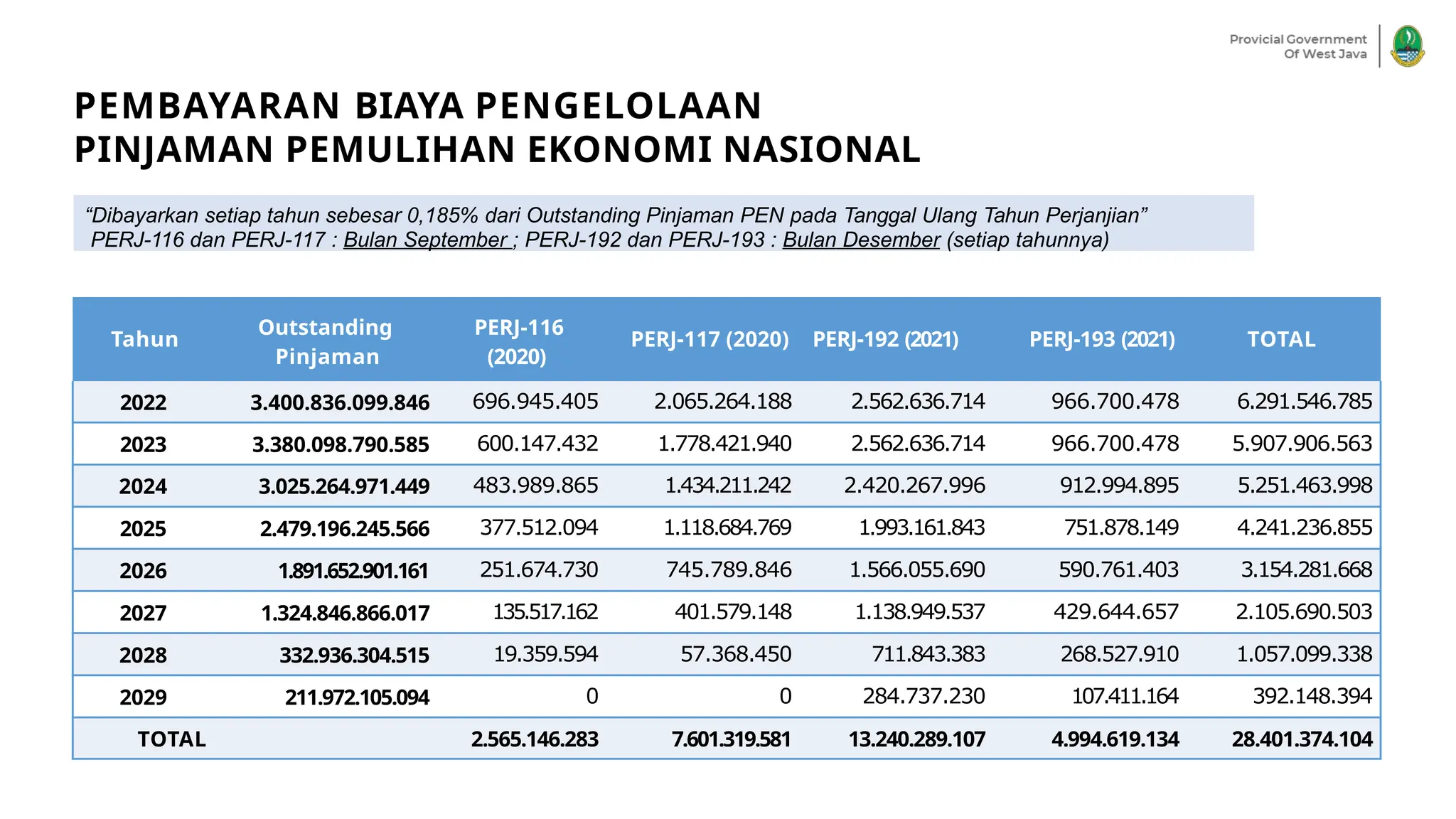 pinjaman pemulihan ekonomi nasional (PEN) Provinsi Jawa Barat | PPTX