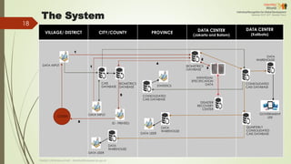e-ID Card in Indonesia | PDF