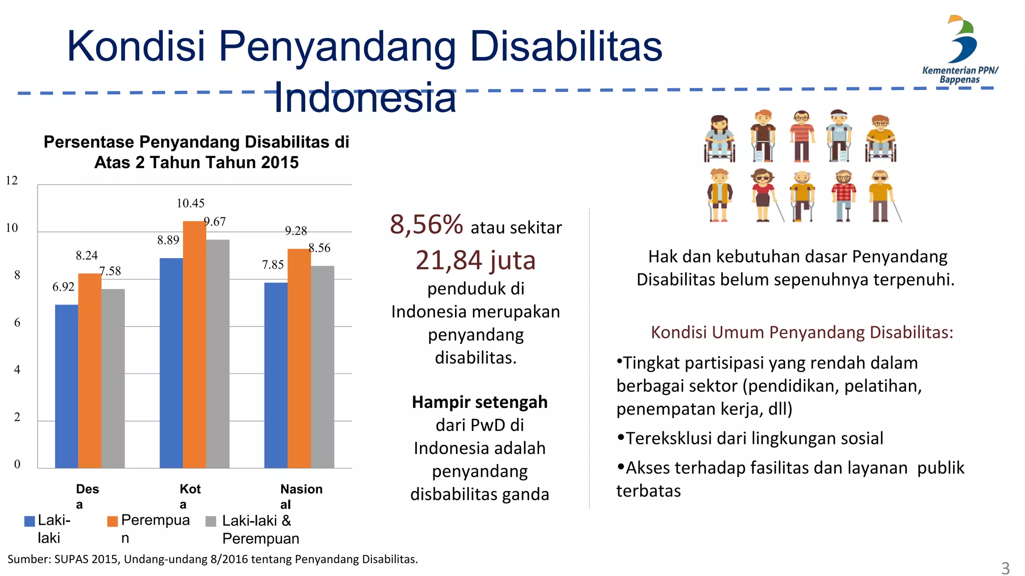Pembangunan Inklusif Disabilitas by Bappenas | PPT