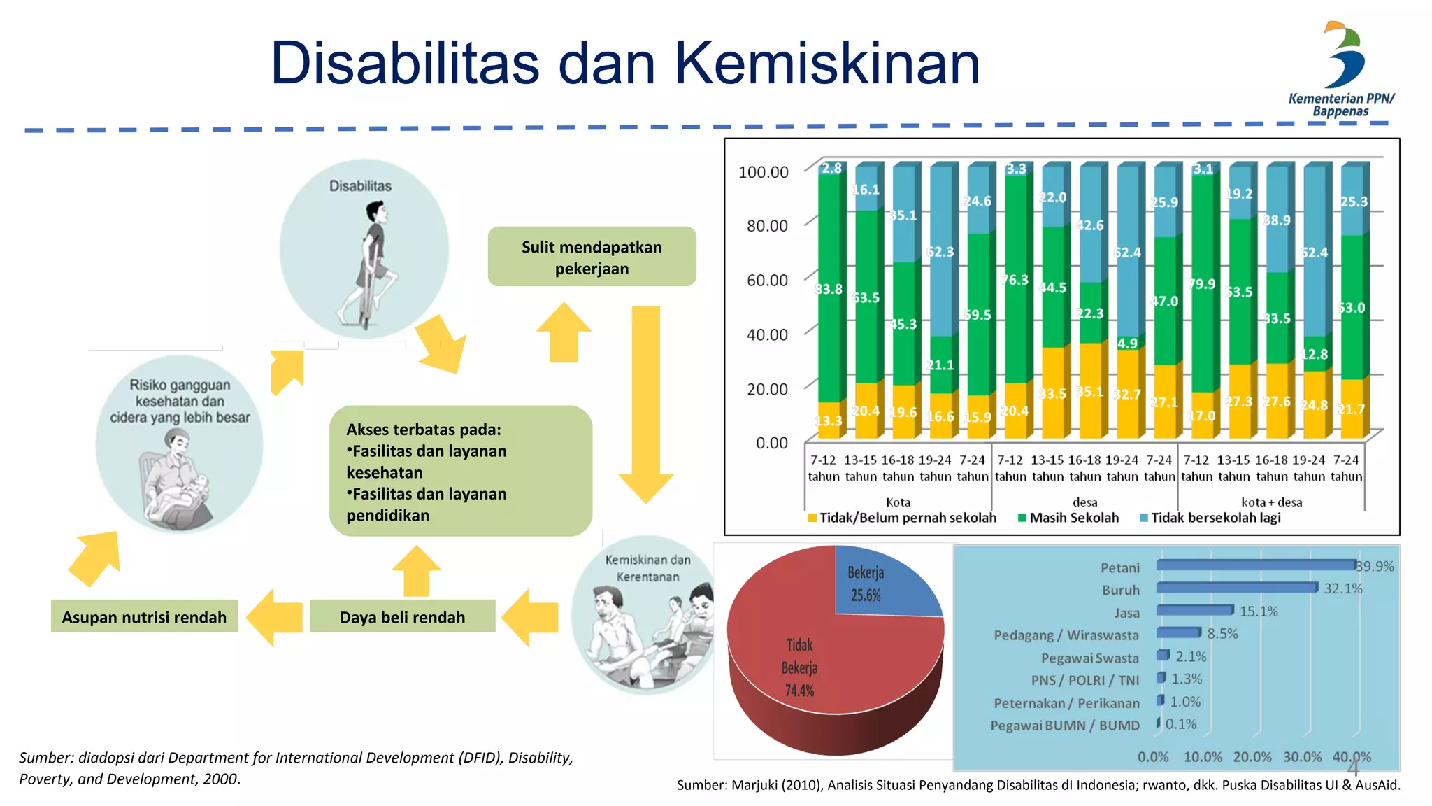 Pembangunan Inklusif Disabilitas by Bappenas | PPT