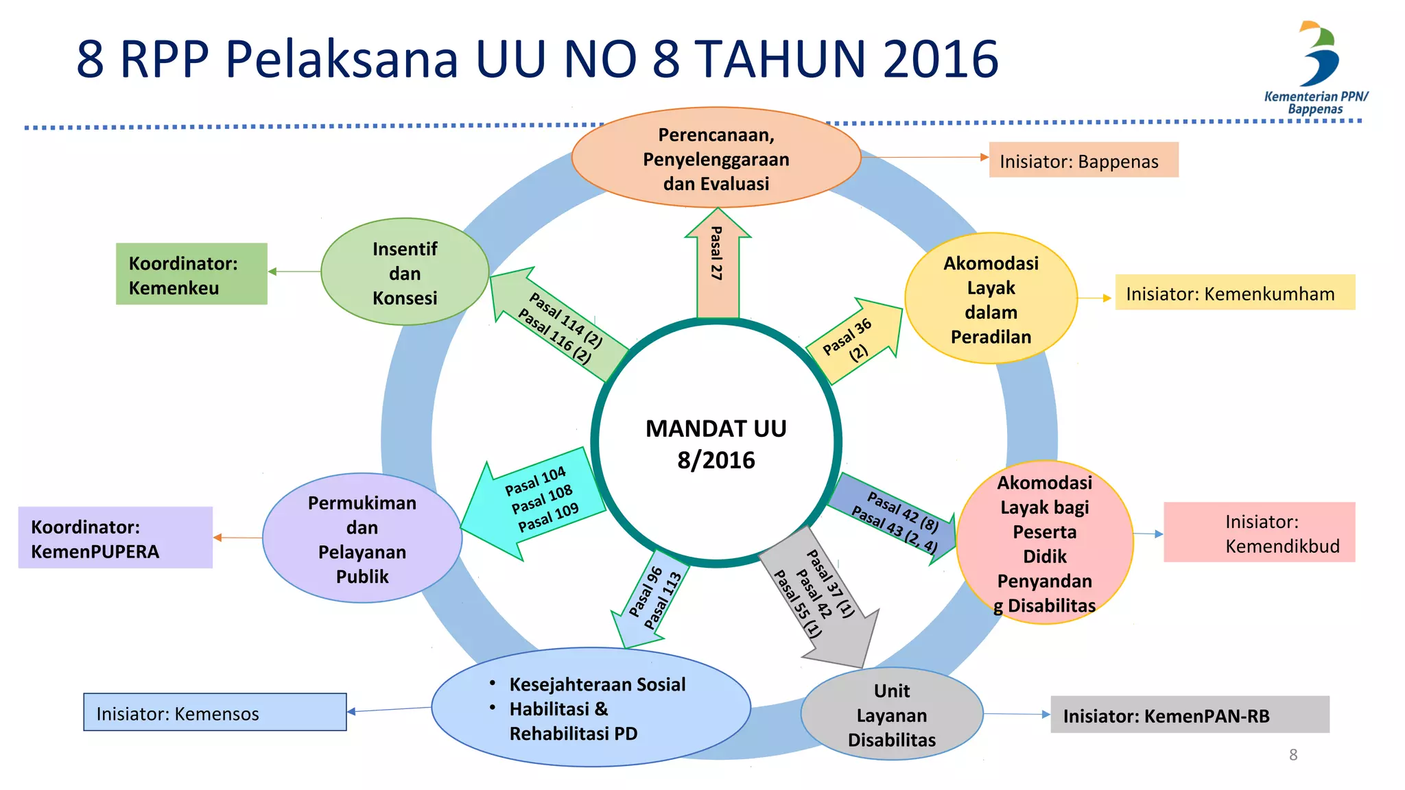 Pembangunan Inklusif Disabilitas by Bappenas | PPT
