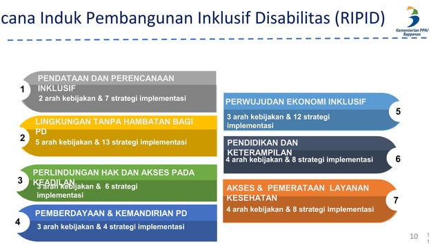 Pembangunan Inklusif Disabilitas by Bappenas | PPT
