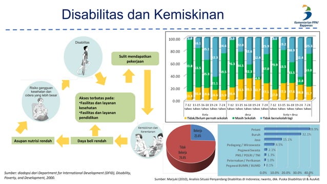 Pembangunan Inklusif Disabilitas by Bappenas | PPT