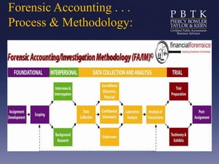 Forensic Accounting | PPTX