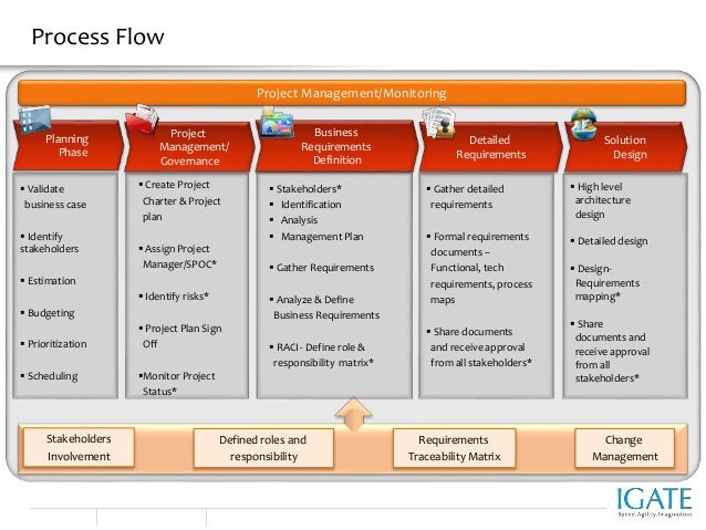 Ba process plan- IGATE Global Solutions LTD