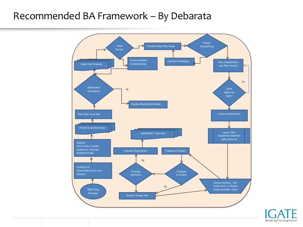 Ba process plan- IGATE Global Solutions LTD