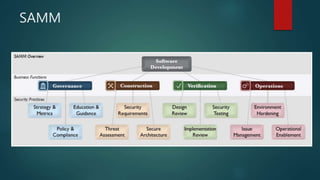 ОЛЕКСІЙ БАРАНОВСЬКИЙ "Роль та кейси тестування в моделі OWASP SAMM" | PPT