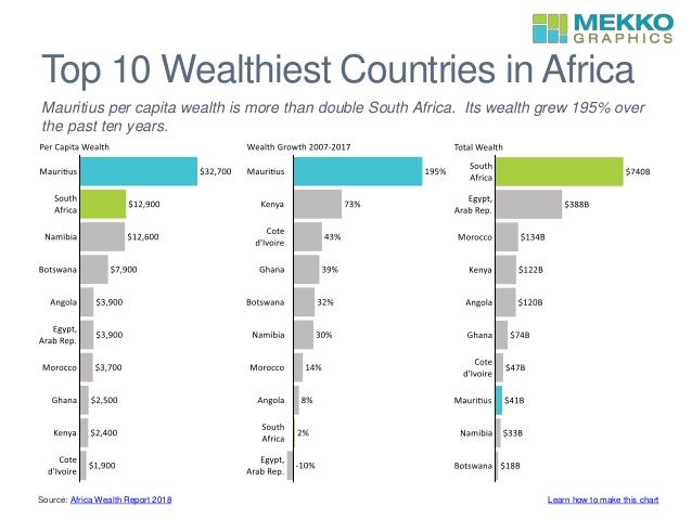 Top 10 Wealthiest Countries in Africa