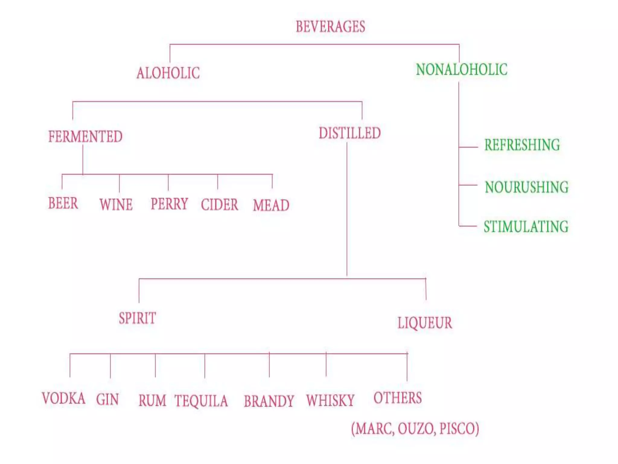 Beverage classification | PPTX