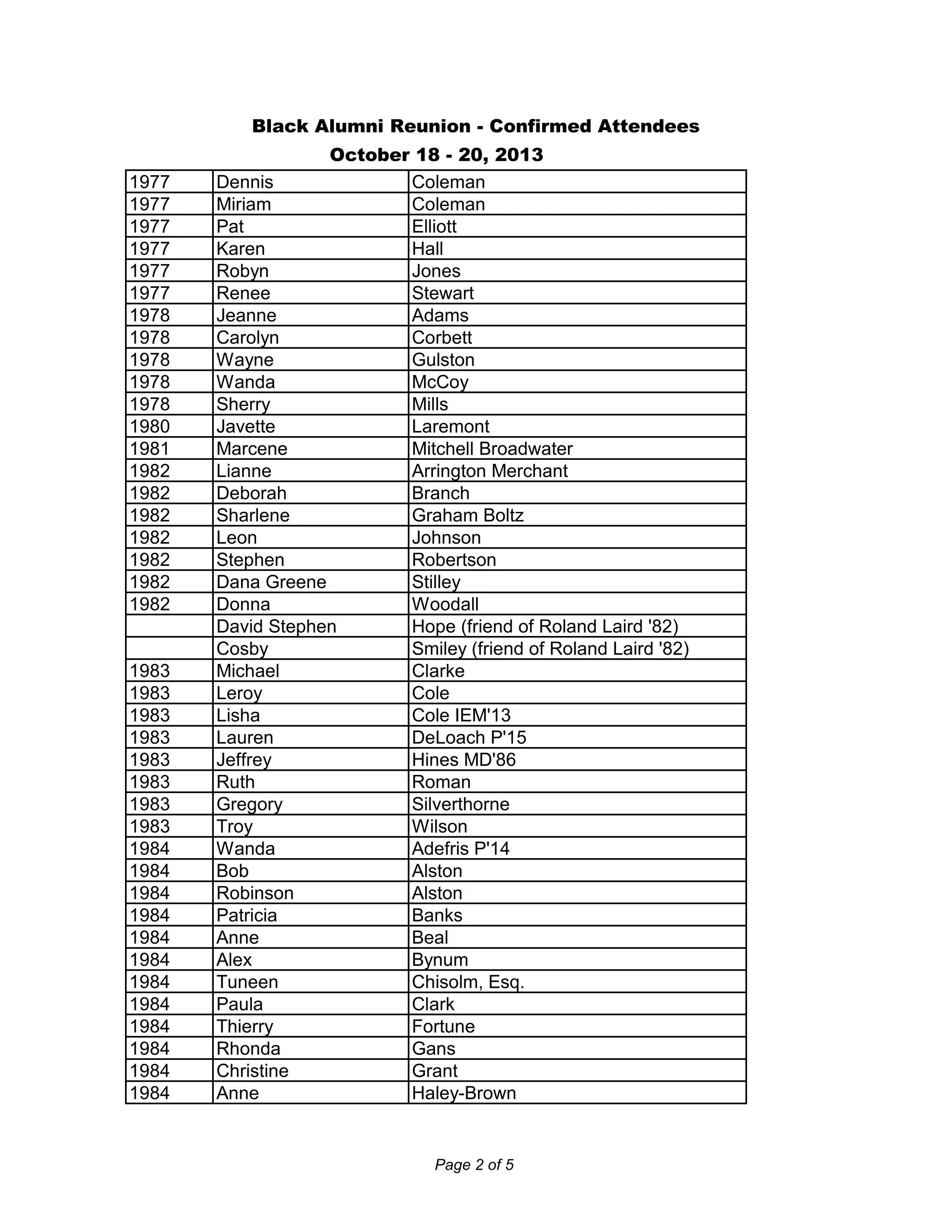 Black Alumni Reunion - Confirmed Attendees | PDF
