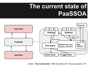 PaaSSOA AWS Introduction | PPT