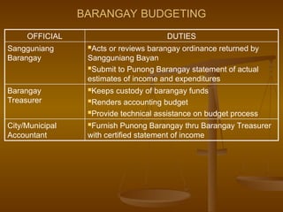 barangay budget 1, barangay budget, barangay budget.ppt