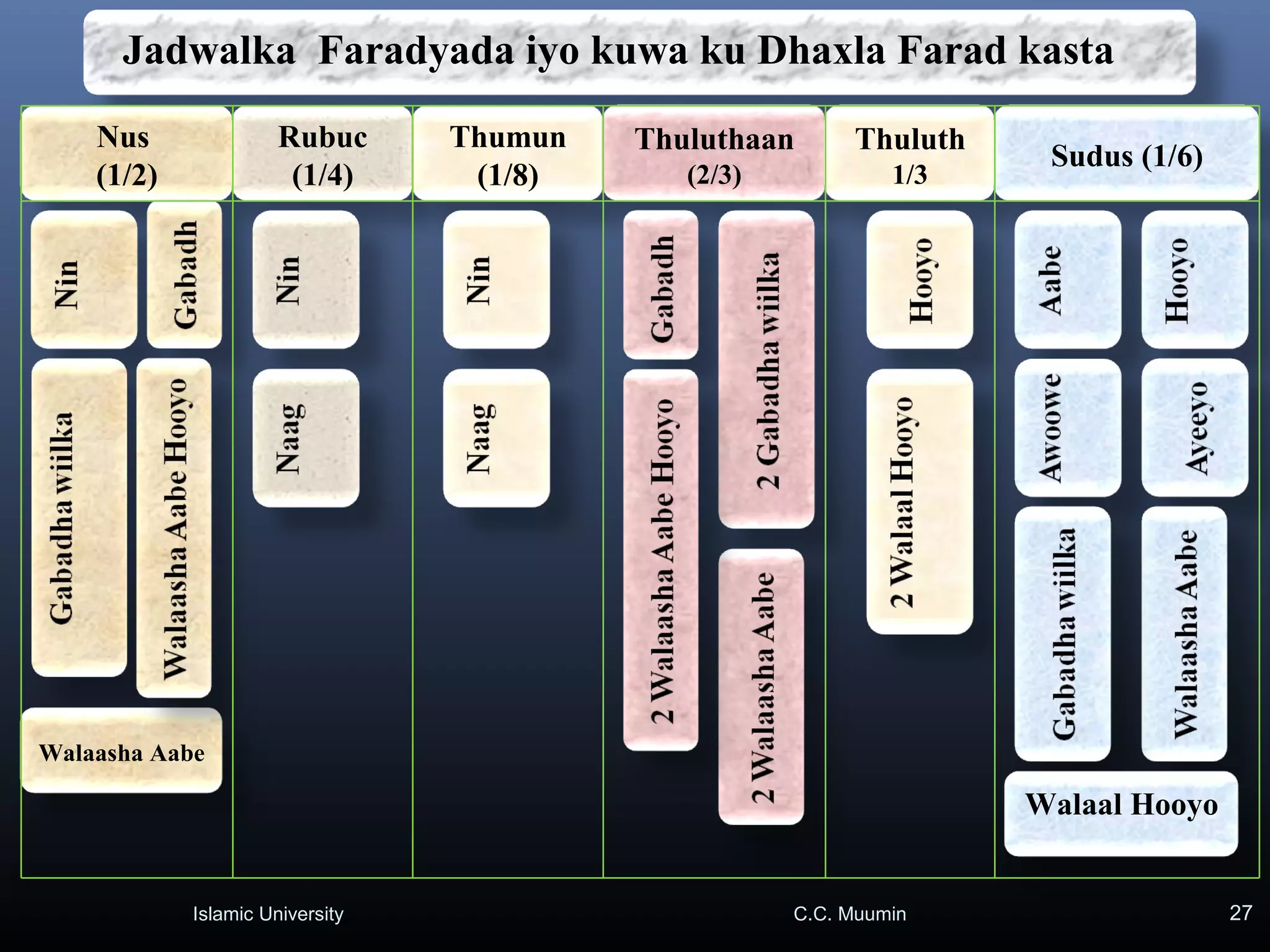 Barashada cilmiga dhaxalka casharka 4aad | PPT