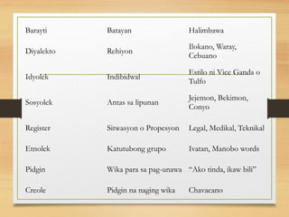 Konseptong Pangwika Barayti_ng_Wika.pptx