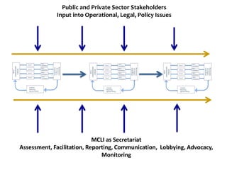 The Maputo Corridor: The Role of the Private and Public Sector and Opportunities for Developing ...