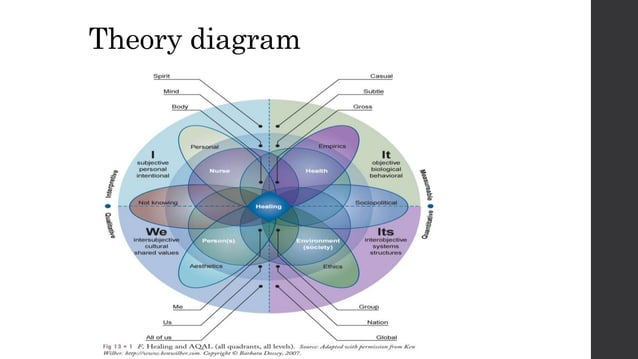 BARBARA DOSEY'S THEORY OF INTEGRAL NURSING(1).pptx