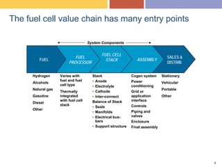 Fuel Cells - Ten Years Away or Around the Corner? - Barbara Heydorn ...