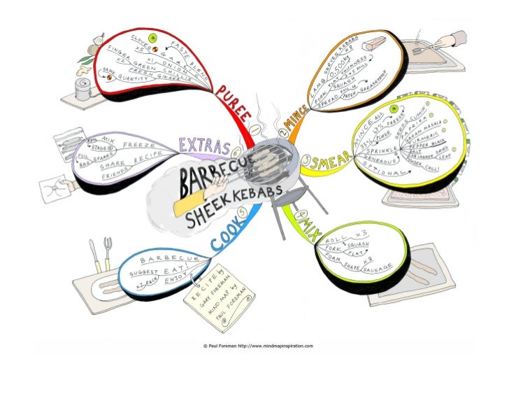 Barbecue sheek kebabs Mind Map