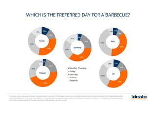 Barbecue trends in the UK & Europe | PPTX