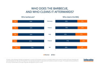 Barbecue trends in the UK & Europe | PPTX