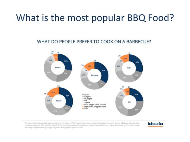 Barbecue trends in the UK & Europe | PPT