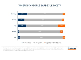 Barbecue trends in the UK & Europe | PPTX