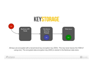 Barbican 1.0 - Open Source Key Management for OpenStack | PPT