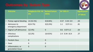 Barb suture use in total laparoscopic hysterectomy | PPT