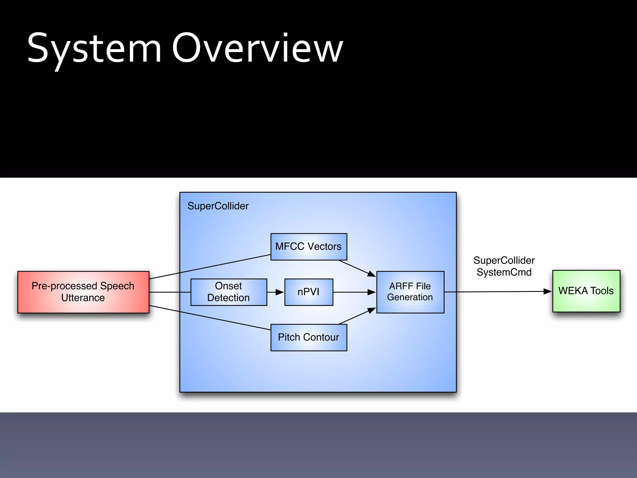 Automatic Language Identification | PPT