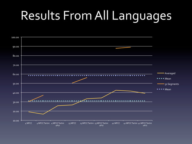Automatic Language Identification | PPT