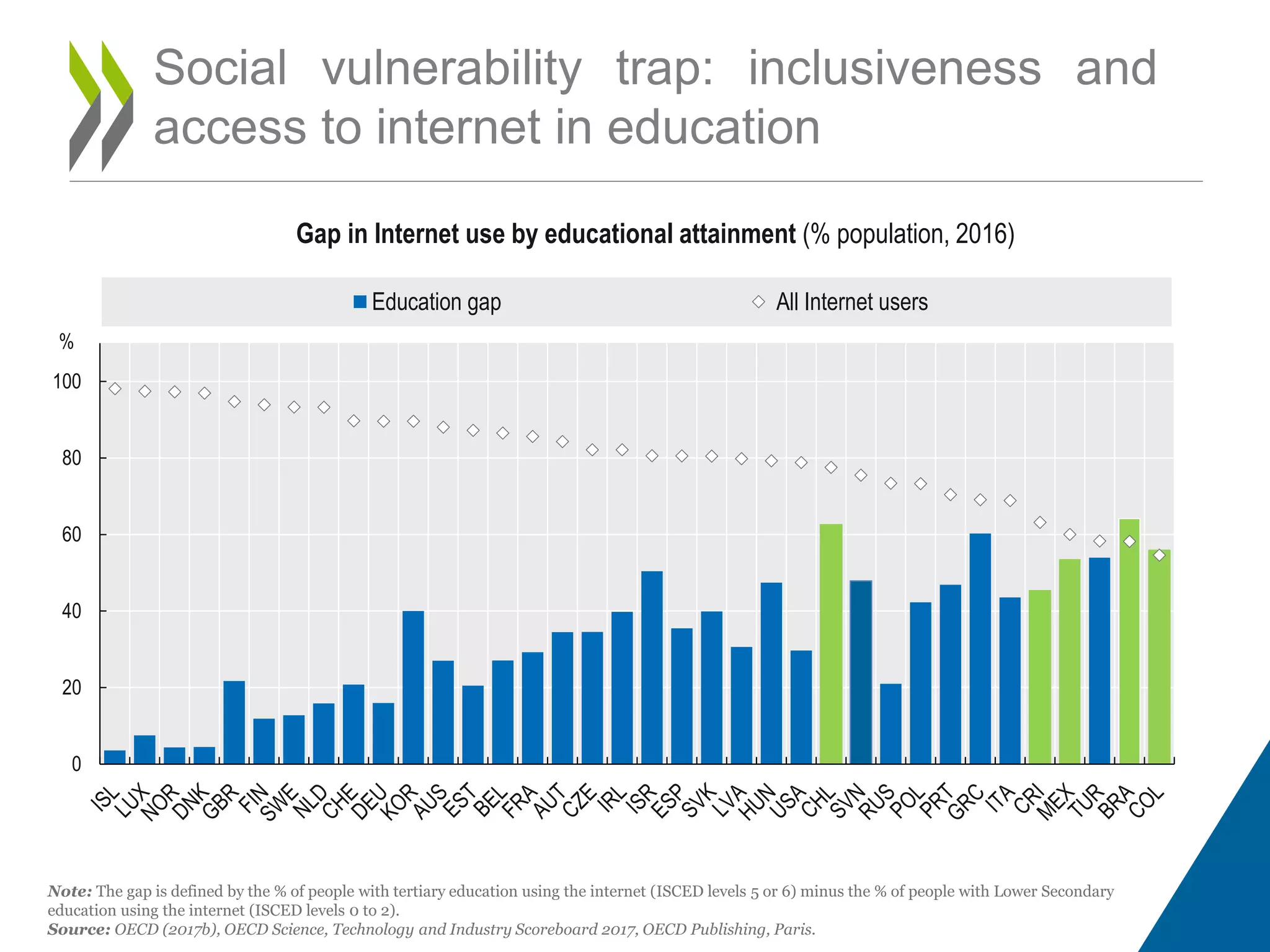 Digitalisation in Latin America | PPT