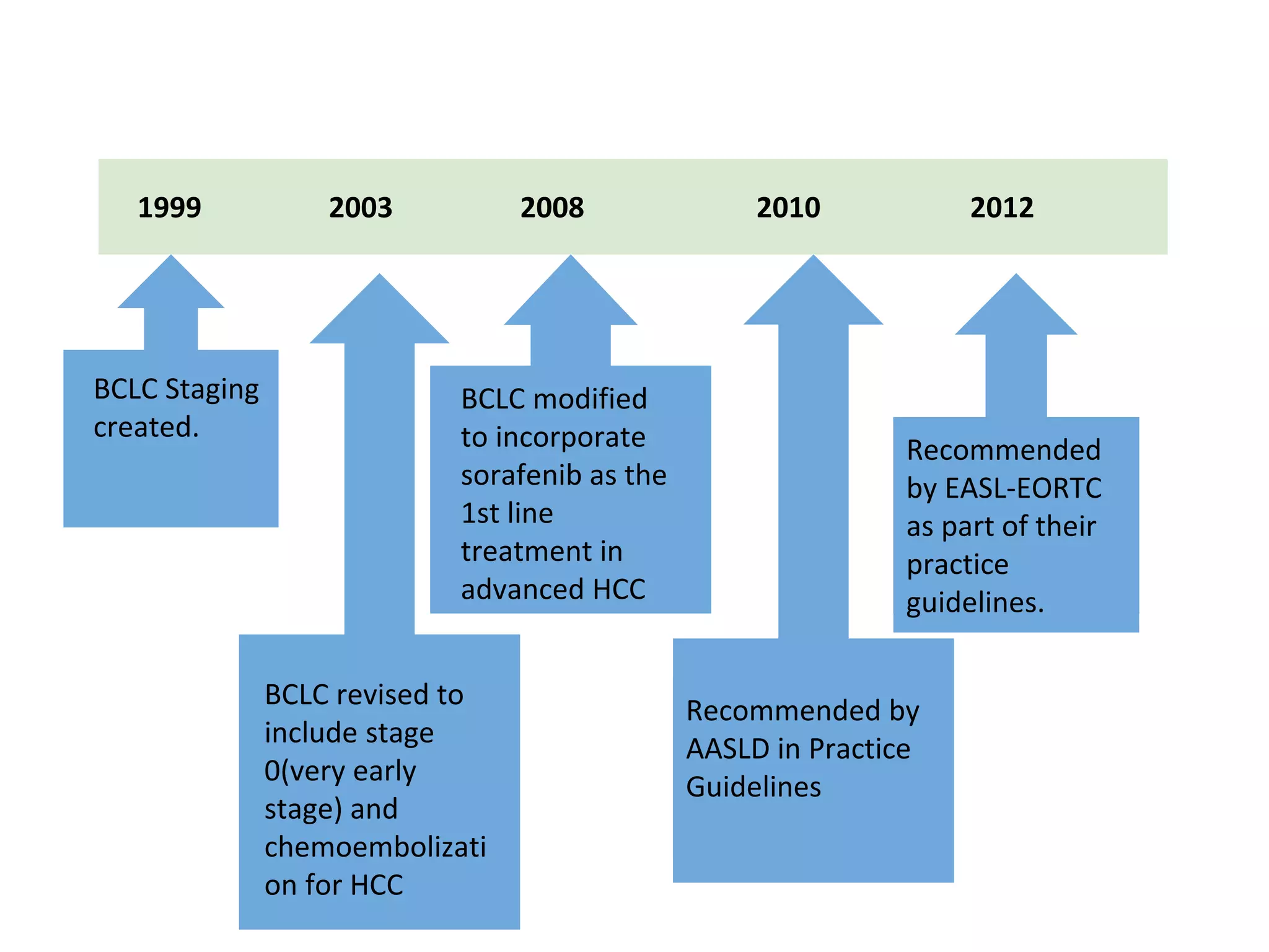 Barcelona clinic liver cancer (bclc) staging | PPTX