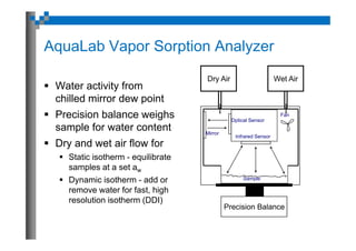 Applications for Water Activity and Sorption Isotherms in ...