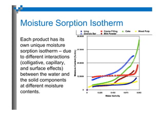 Applications for Water Activity and Sorption Isotherms in ...