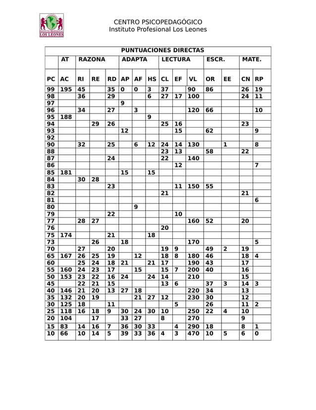 Baremos chilenos-evalua | PDF