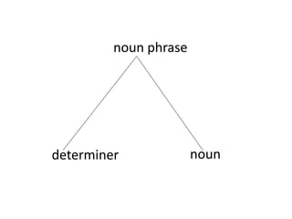 Bare phrase structure | PPTX