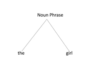 Bare phrase structure | PPTX