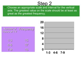 notes on how to draw bar graphs and histograms | PPT | Music ...