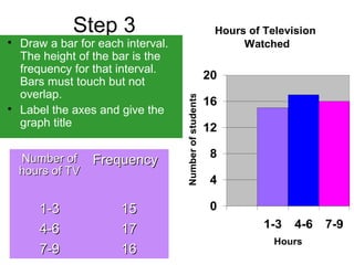 notes on how to draw bar graphs and histograms | PPT | Music ...