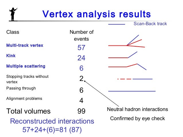 Scan Back and Vertex Analysis