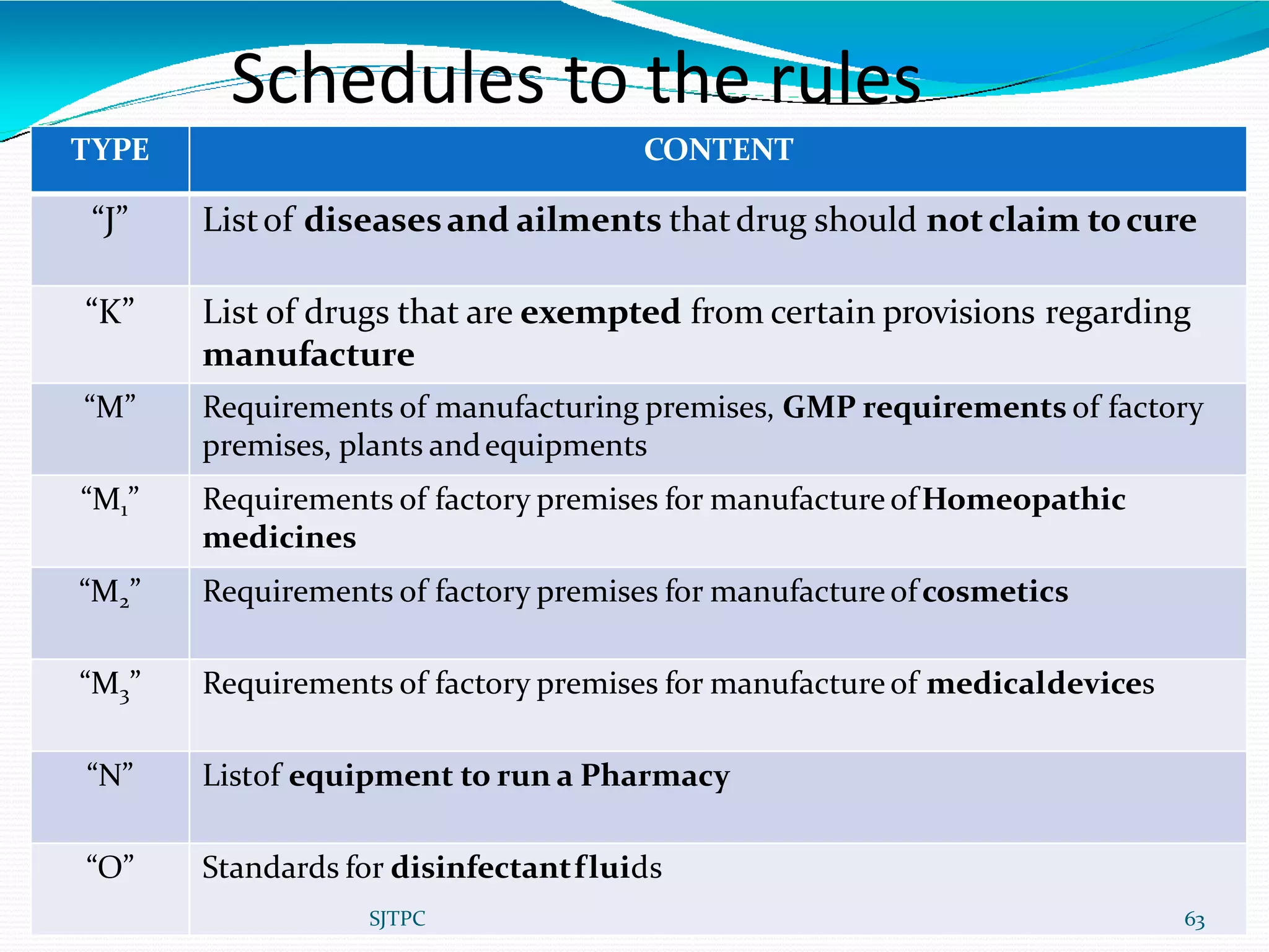 Drugs and cosmetics act 1940 and rules 1945 | PDF
