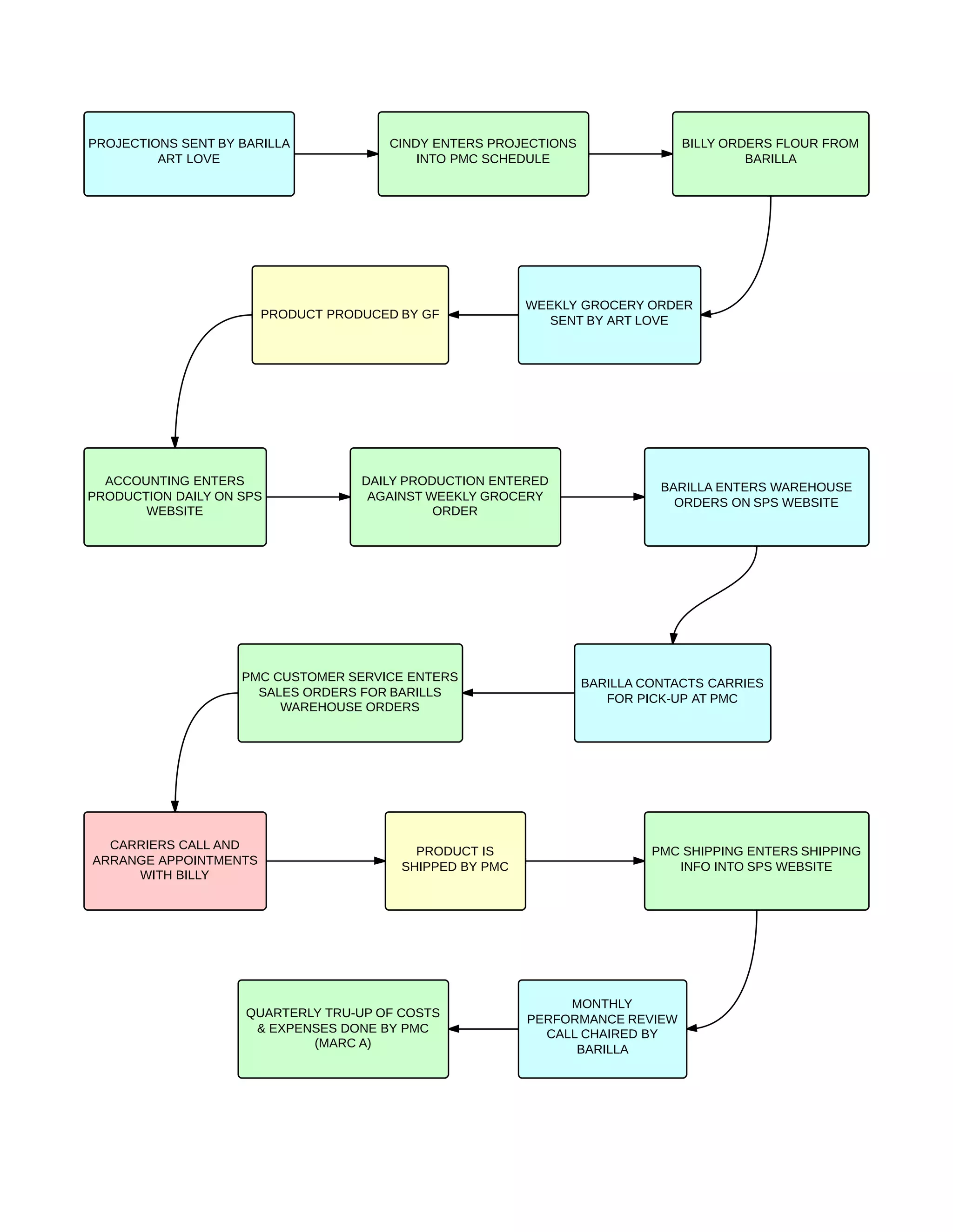Barilla process flow chart | PDF