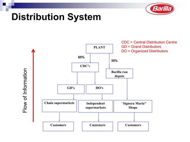 Barilla Spa: A case on Supply Chain Integration | PPTX